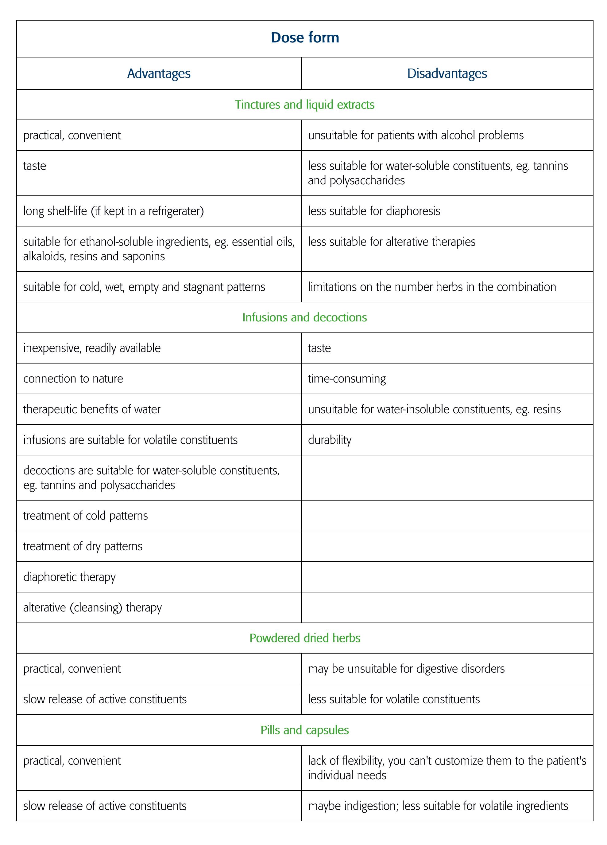 Lesson 5: Dose and forms | Integrative Chinese Medicine by Jeremy Ross