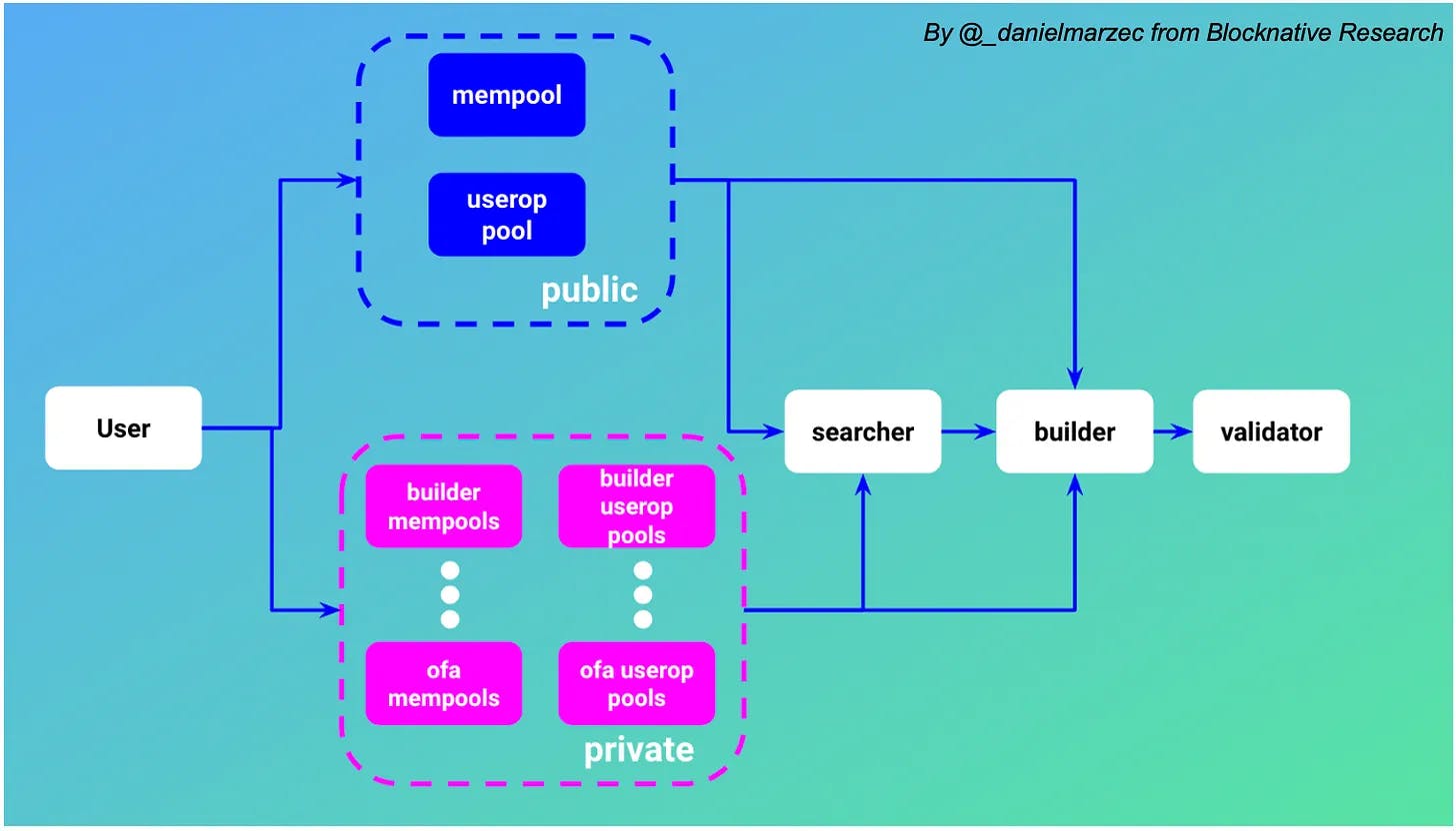 Portal Ventures | A Deep Dive on MEV Market Structure