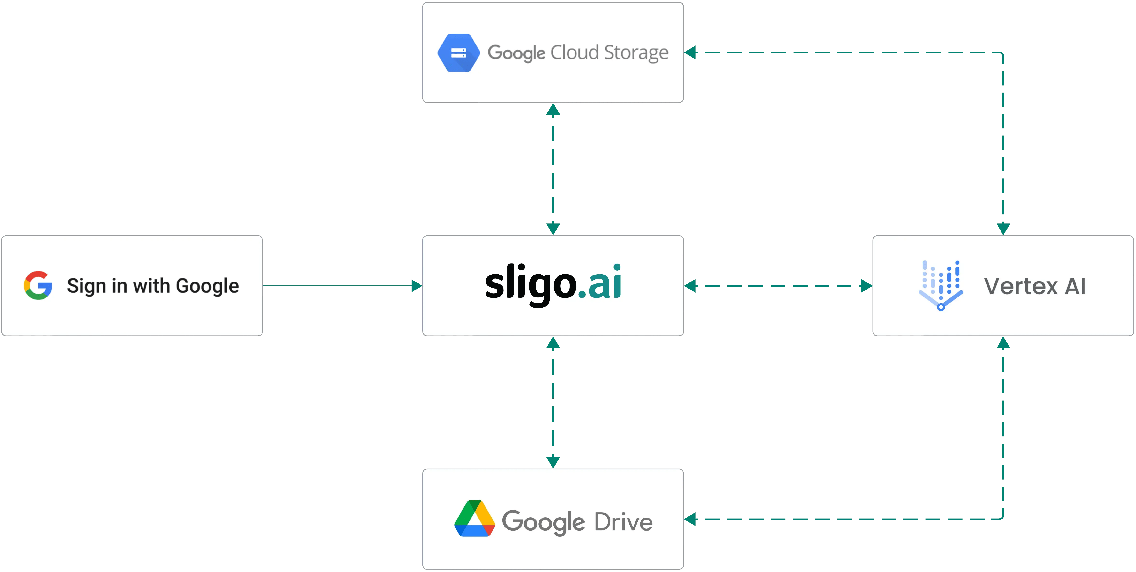sligo.ai | Platform