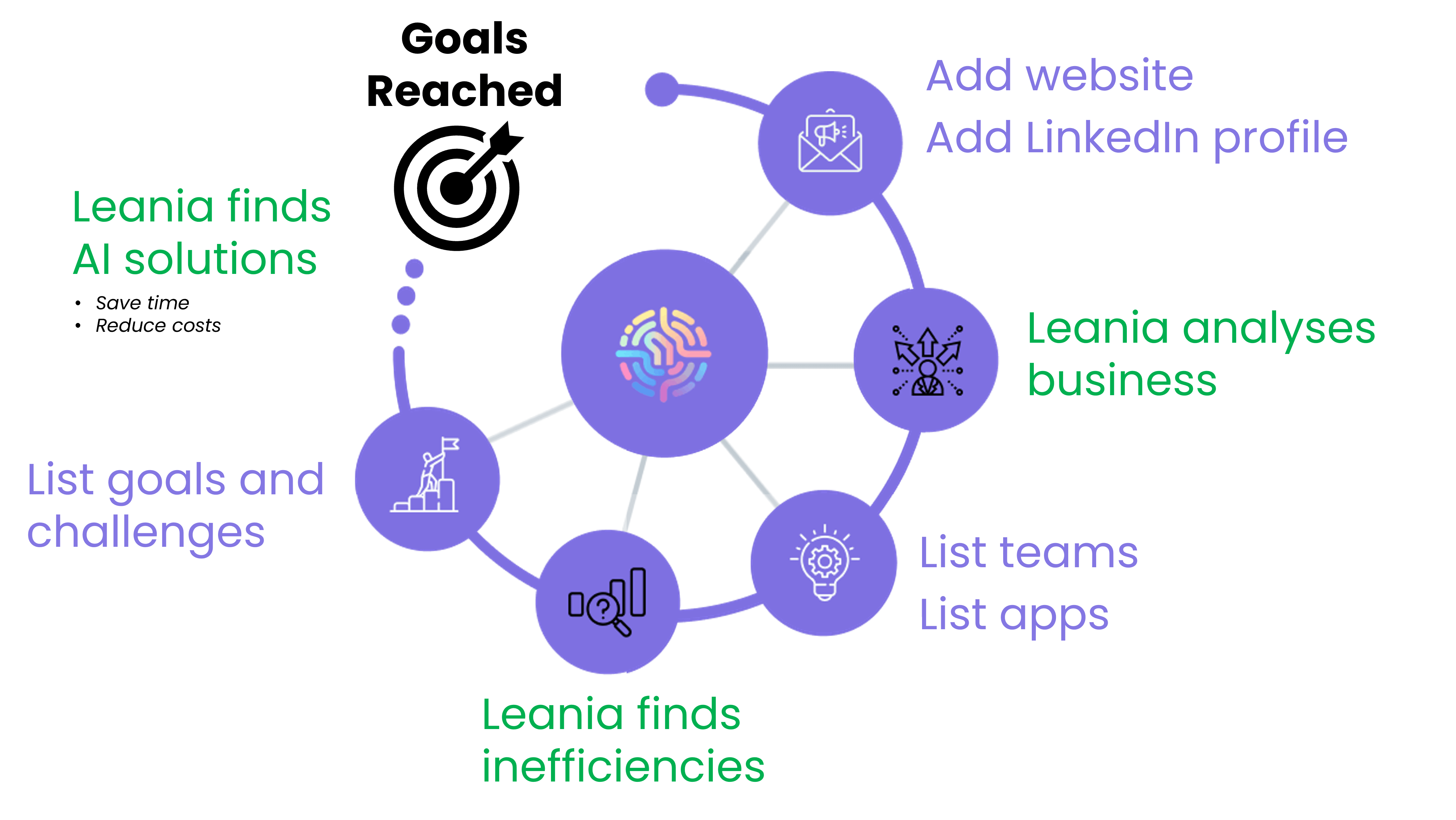 leania.ai - AI and Automation Simplified