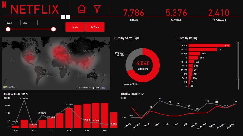 PowerBI | Project | Netflix | 2021