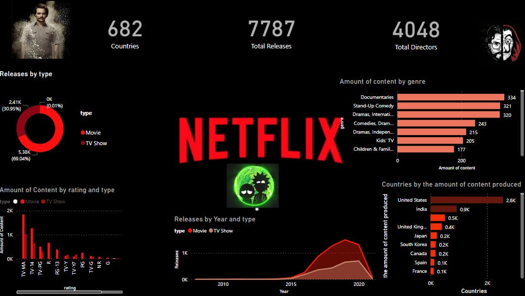 PowerBI | Project | Netflix Dashboard