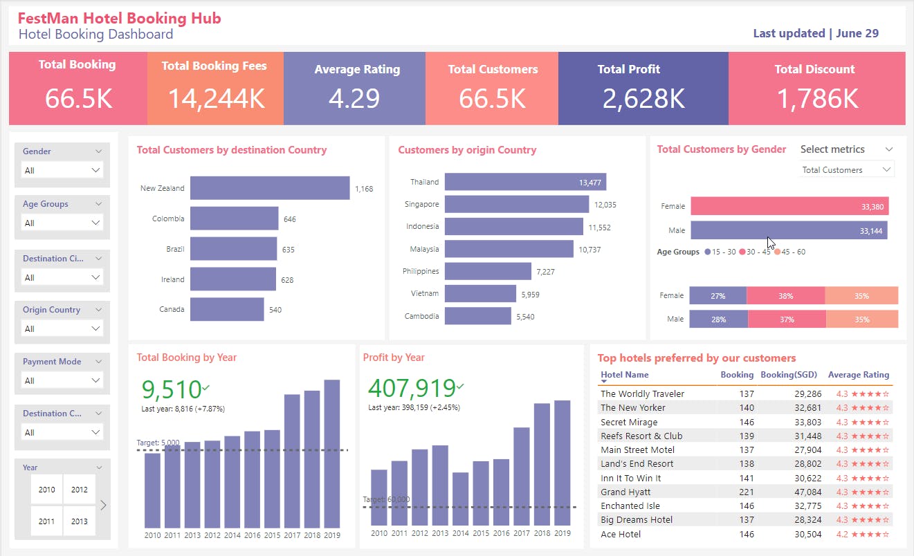 Power Bi Dashboard For A Smart Room Booking System