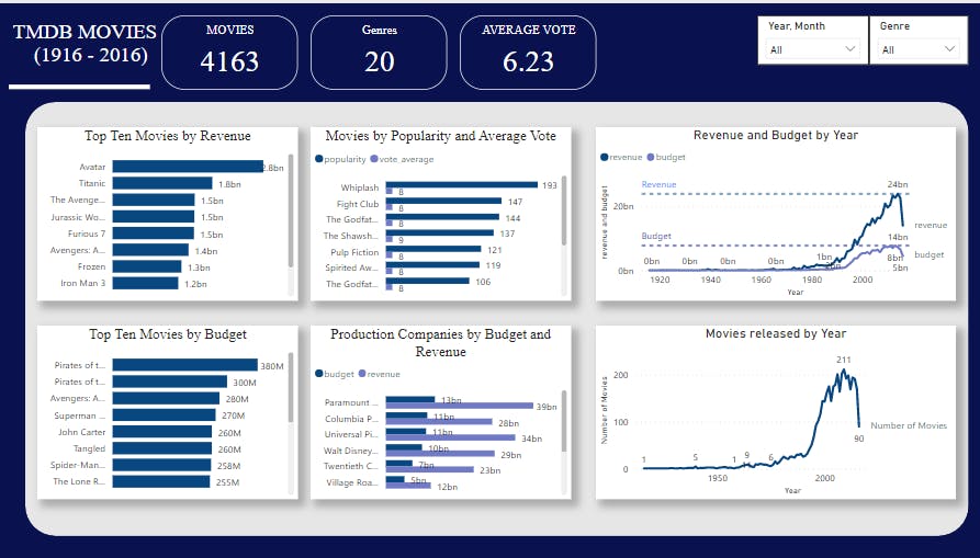 PowerBI | Project | The Movie Database Exploratory Data Analysis