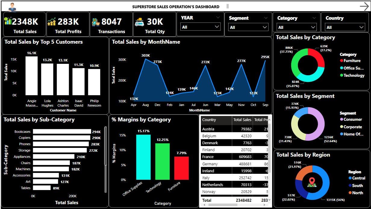 PowerBI | Project | Superstore Sales Operation's Dashboard