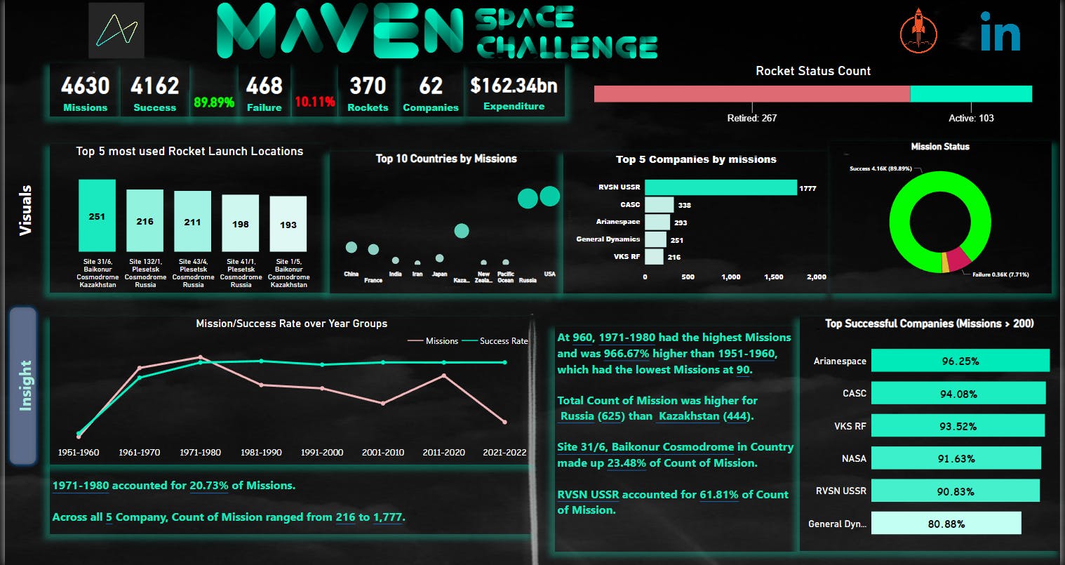 PowerBI | Project | Maven Space Challenge
