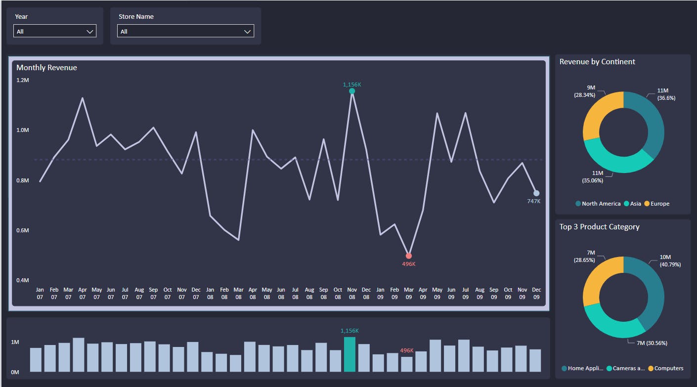 PowerBI | Project | Controlling Data Labels