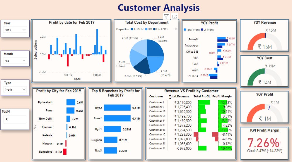 PowerBI | Project | Customer Analysis
