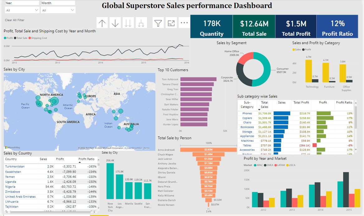 PowerBI | Project | Sales Performace Dashboard