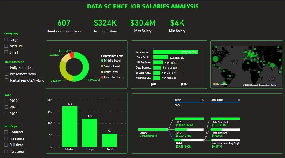 PowerBI | Project | Data Science Analysis