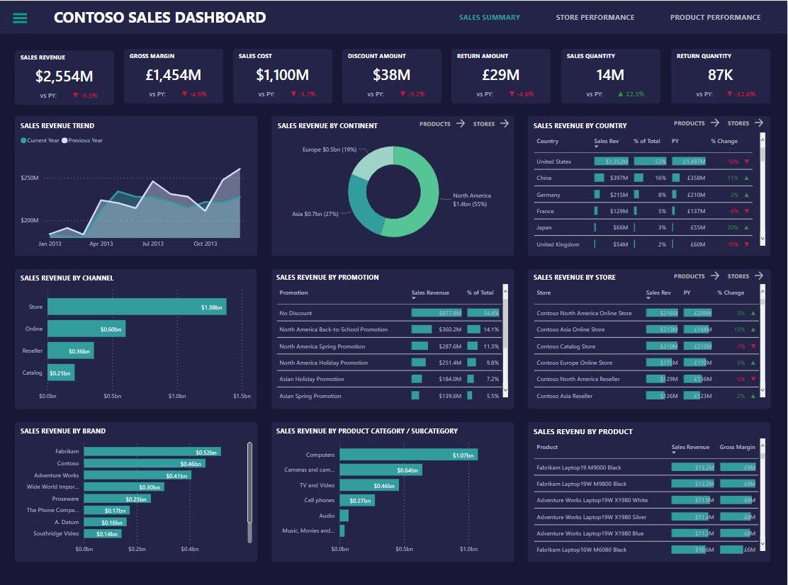 Contoso Sales Sample For Power Bi Export Power BI To Excel: Solved
