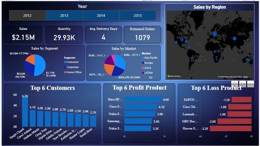 PowerBI | Project | Sales report