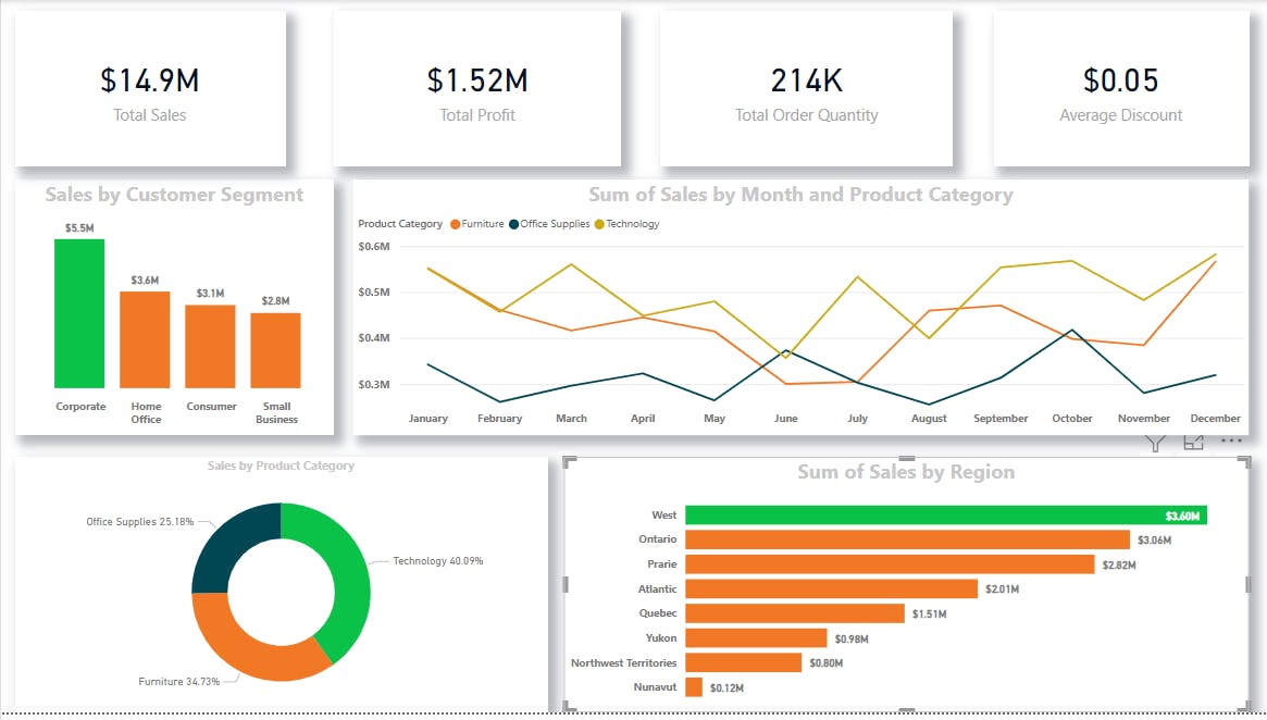 PowerBI | Project | Superstore Data Visualization