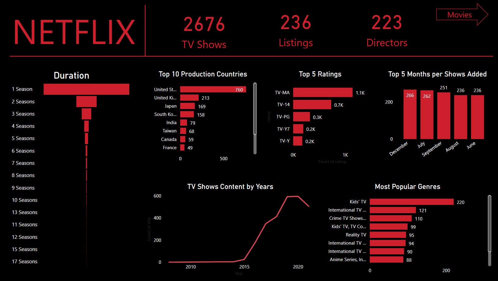 PowerBI | Project | Netflix TV Shows and Movies
