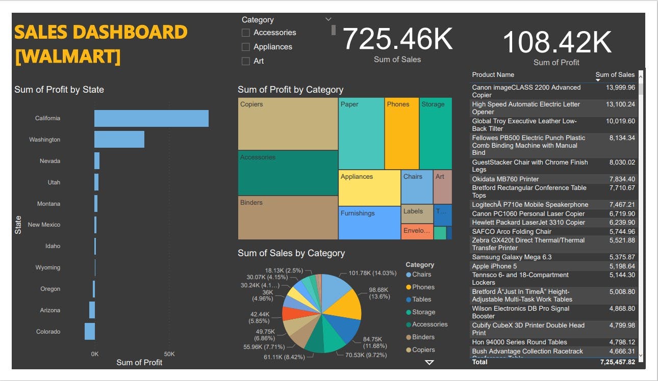 PowerBI | Project | Walmart Sales Dashboard