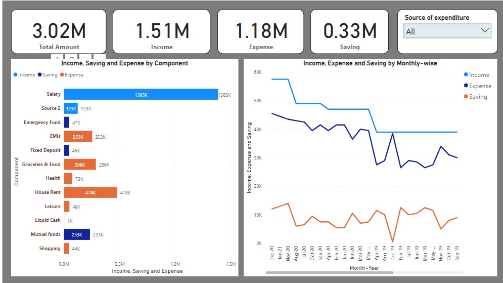 PowerBI | Project | Budget Dataset