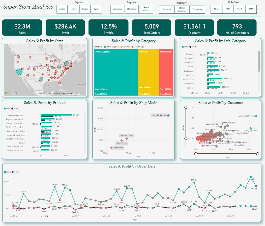 PowerBI | Project | Superstore Dashboard