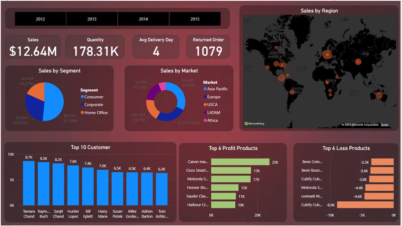 PowerBI | Project | Sales Performance Report