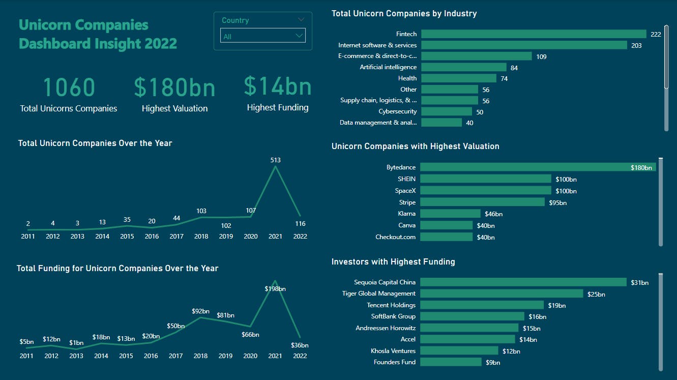 PowerBI | Project | Unicorn Companies Insight Dashboard
