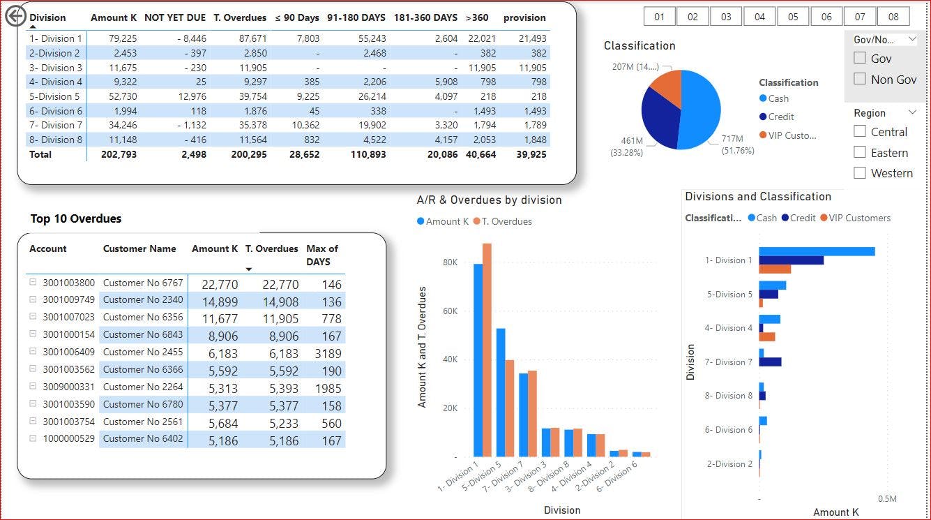 PowerBI | Project | AR & Sales Dashboard