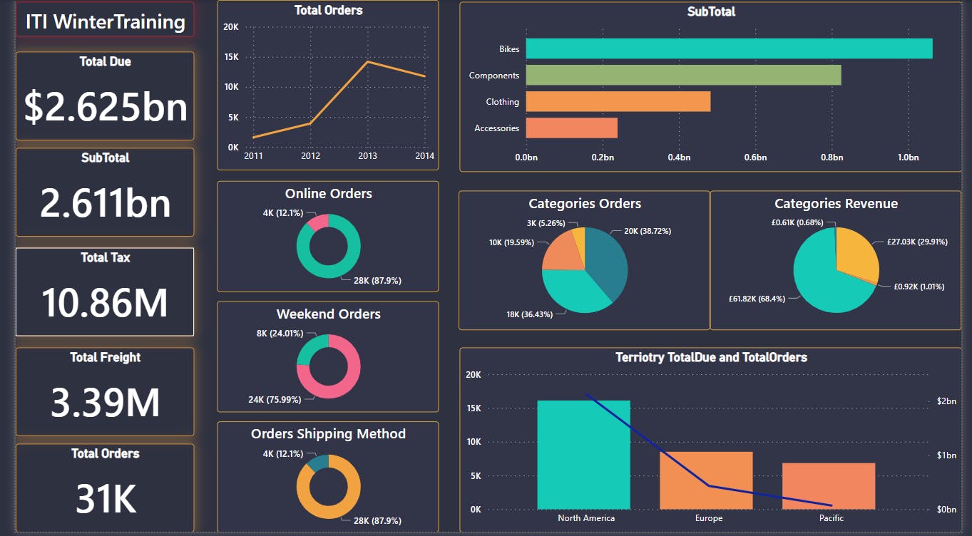 PowerBI | Project | ITI Winter Training-Sales Dashboard-(AdventureWorks ...