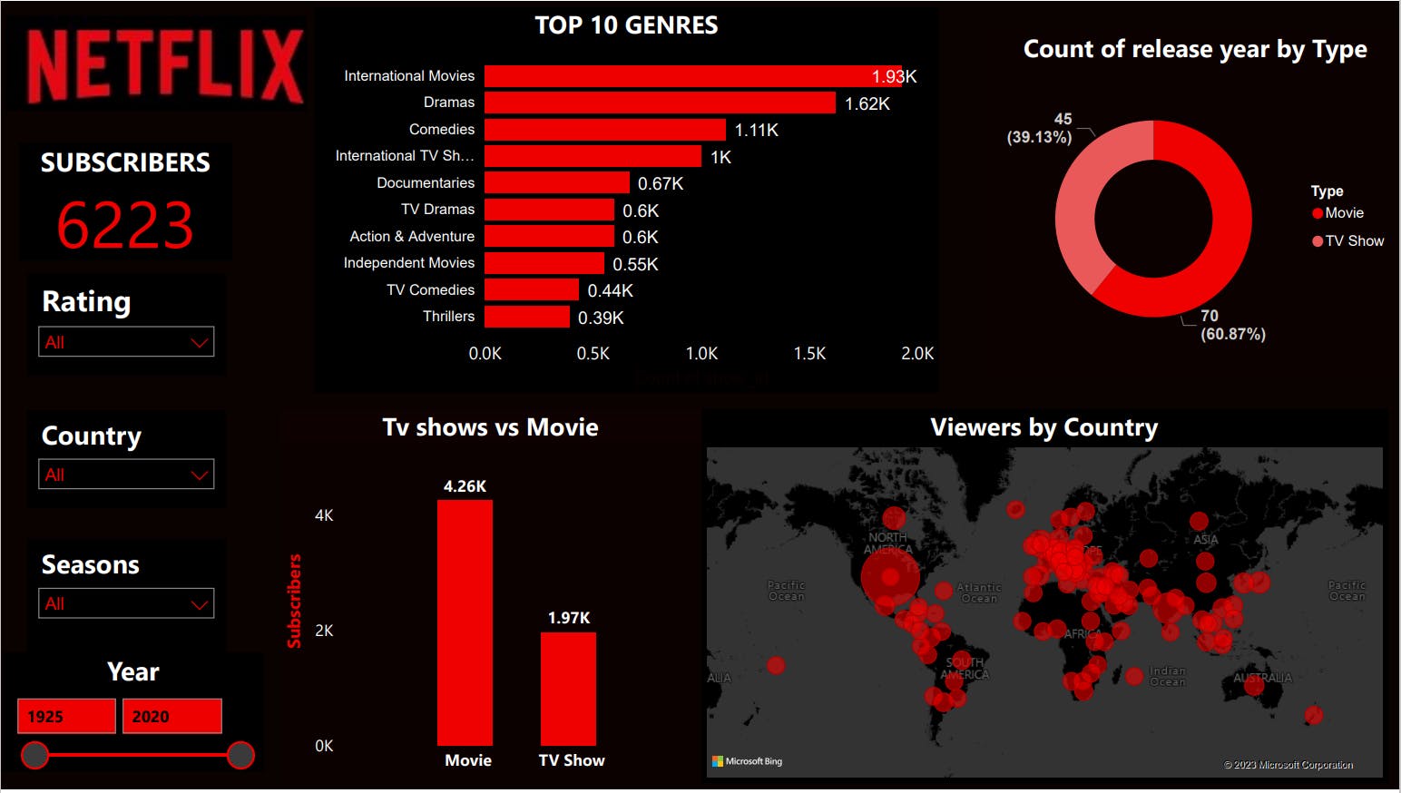 PowerBI | Project | Netflix dashboard