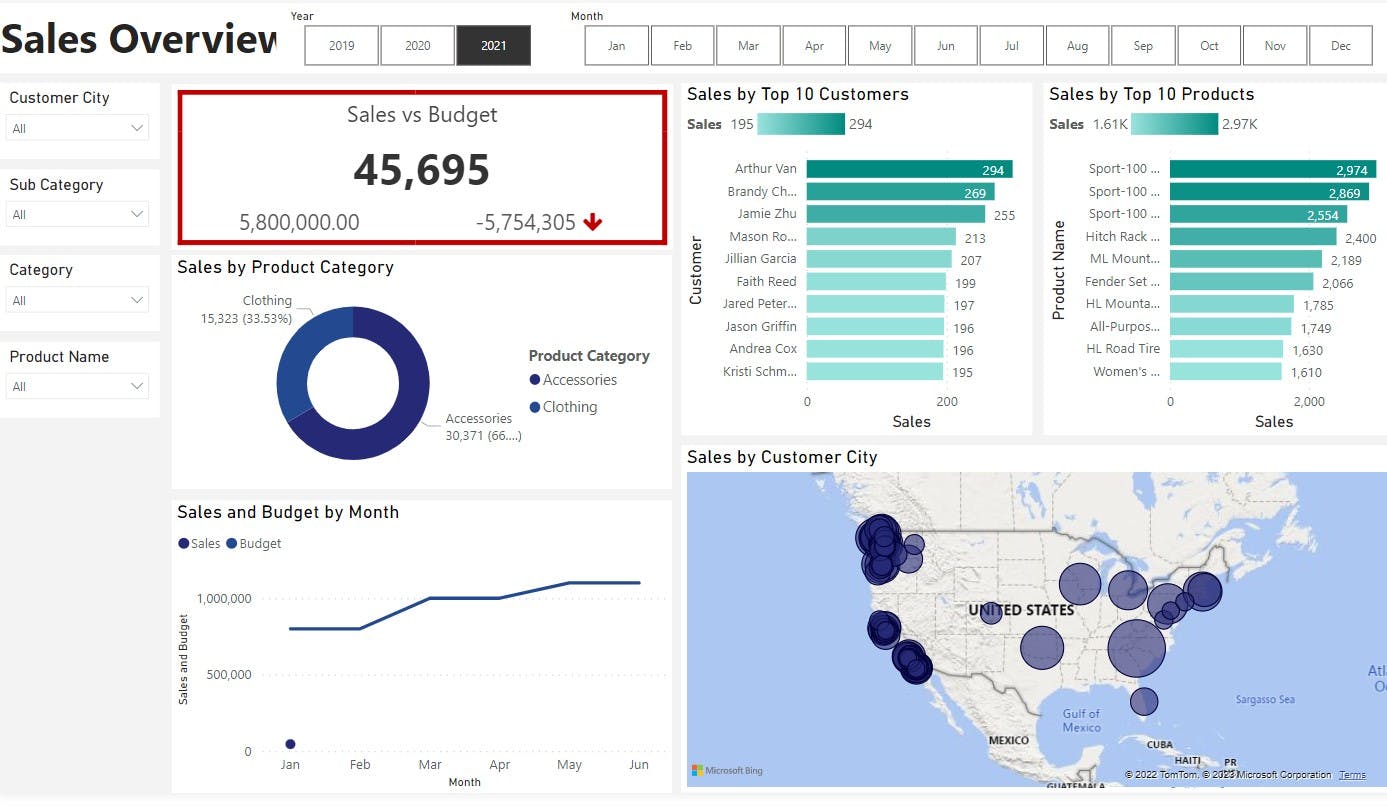 PowerBI | Project | Sales Dashboard