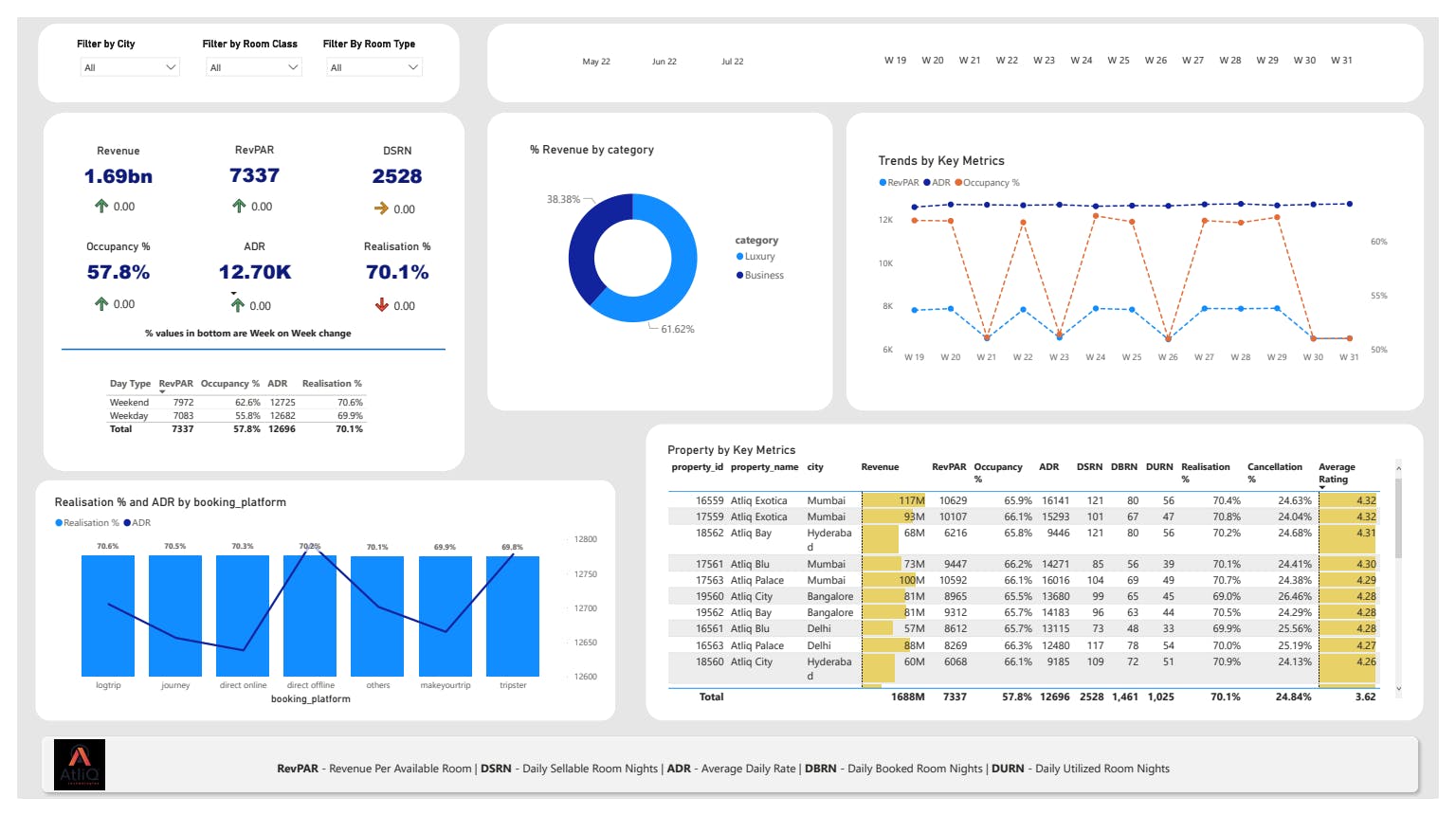 PowerBI | Project | Revenue Insights in Hospitality Domain