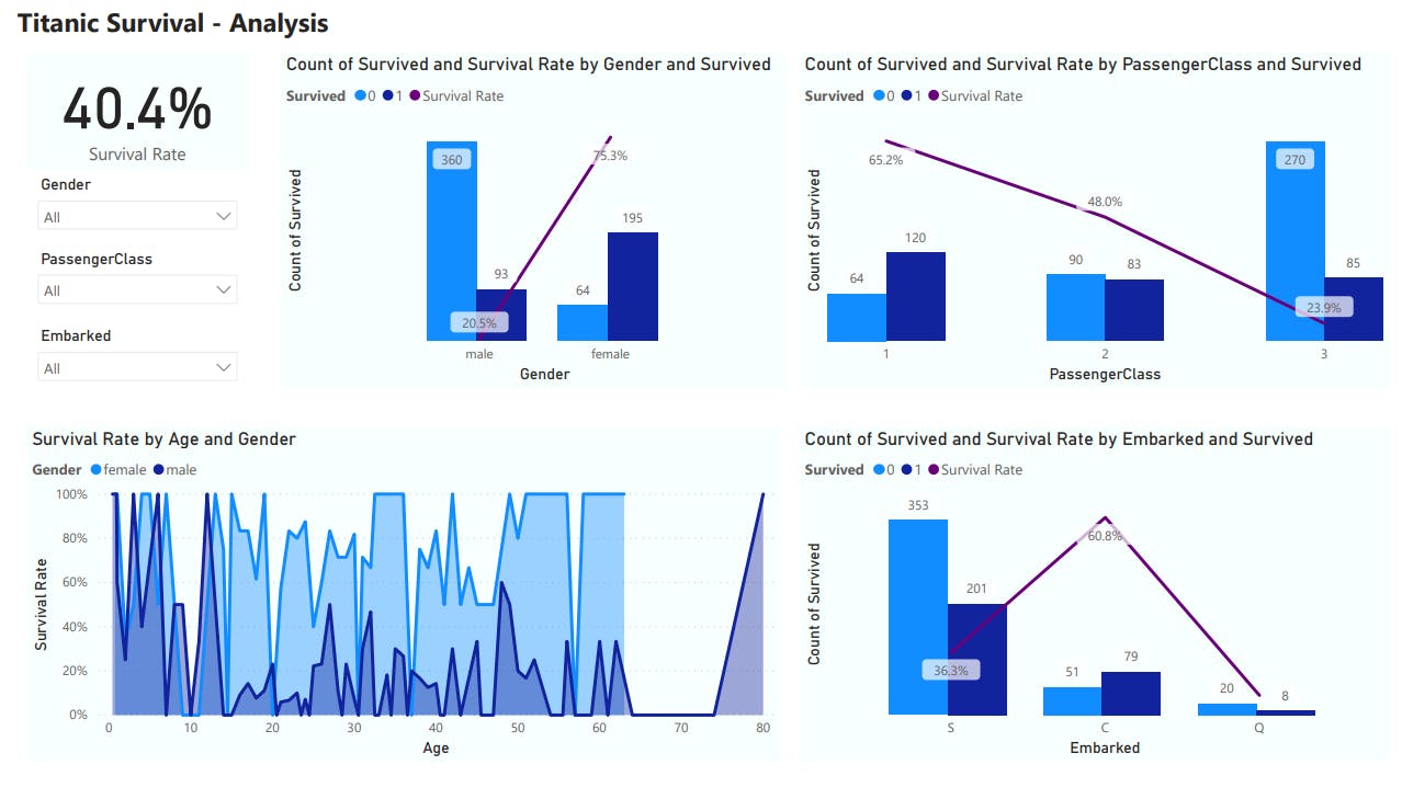 PowerBI | Project | Titanic Survival Dataset Analysis