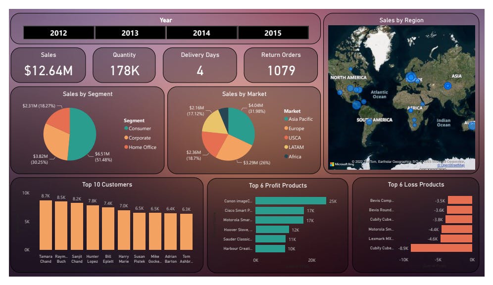PowerBI | Project | Global Super Store Dashboard