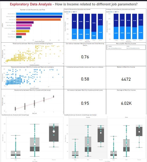 Power BI | Project | Exploratory Data Analysis - Income - Job Profile ...