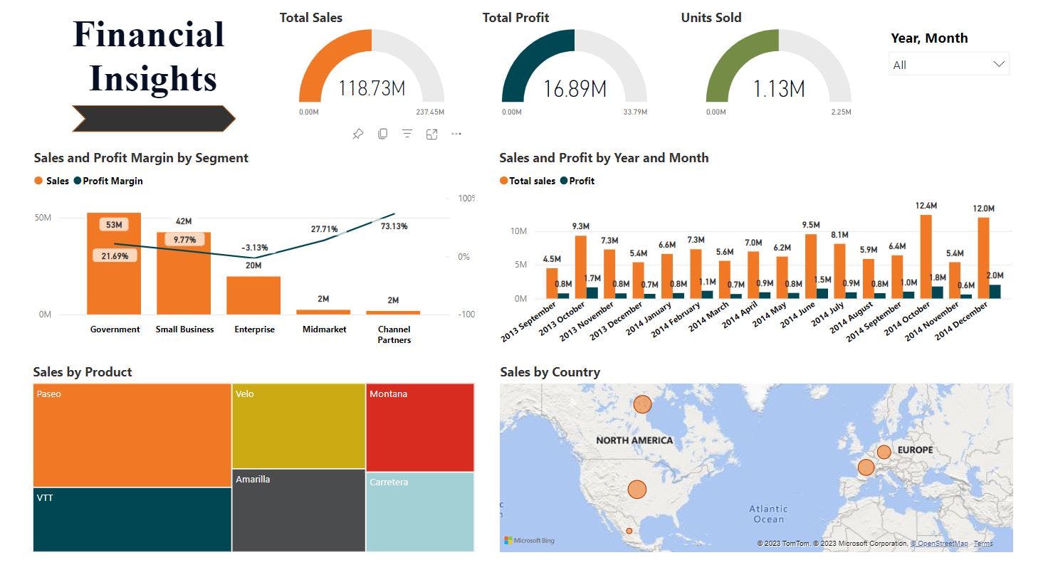 PowerBI | Project | Financial Insights