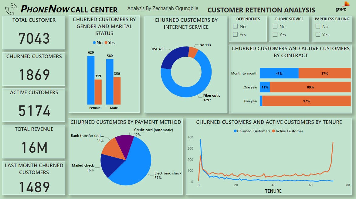 PowerBI | Project | PhoneNow Customer Retention Dashboard (PwC Virtual ...