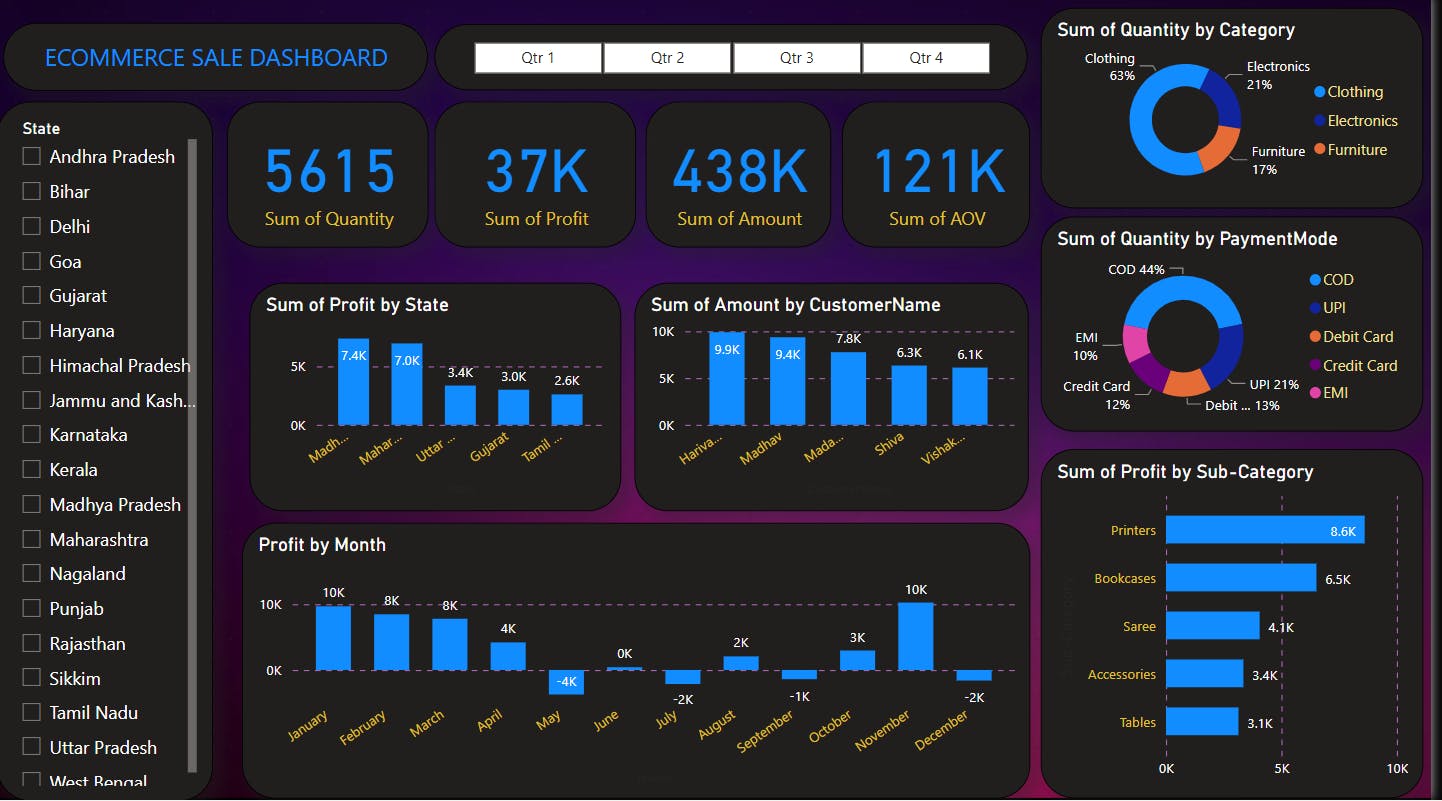 PowerBI | Project | Ecommerce Sales Dashboard