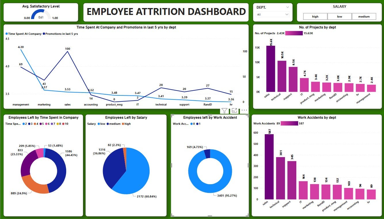 PowerBI | Project | Employee Attrition
