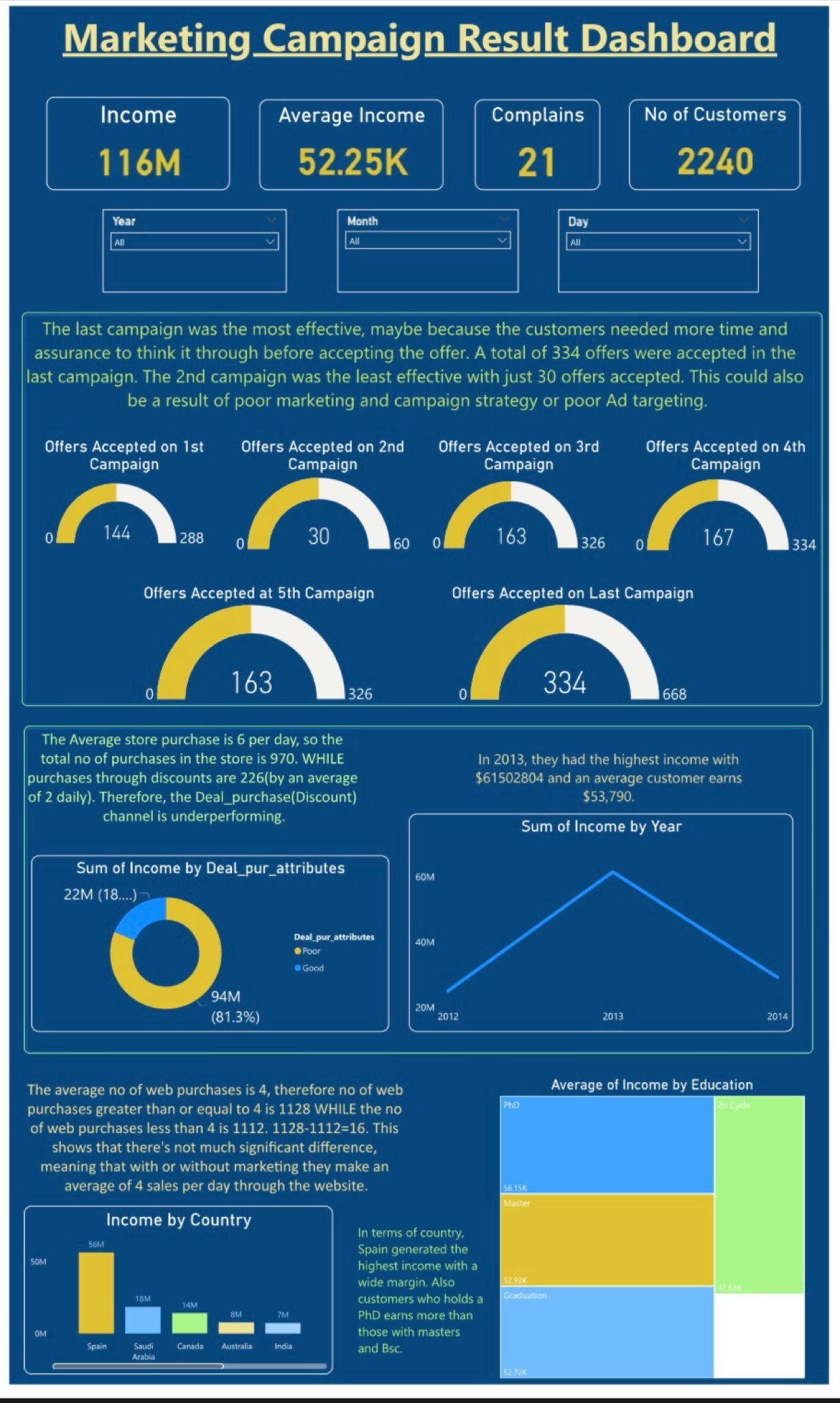 PowerBI | Project | Marketing Campaign Result Dasboard