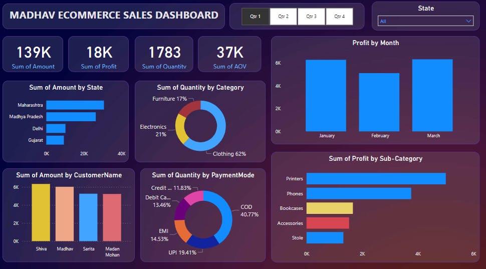 PowerBI | Project | MADHAV ECOMMERCE SALES DASHBOARD