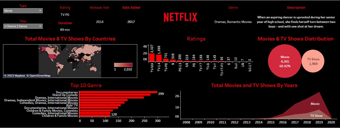 Tableau | Project | Netflix Dashboard