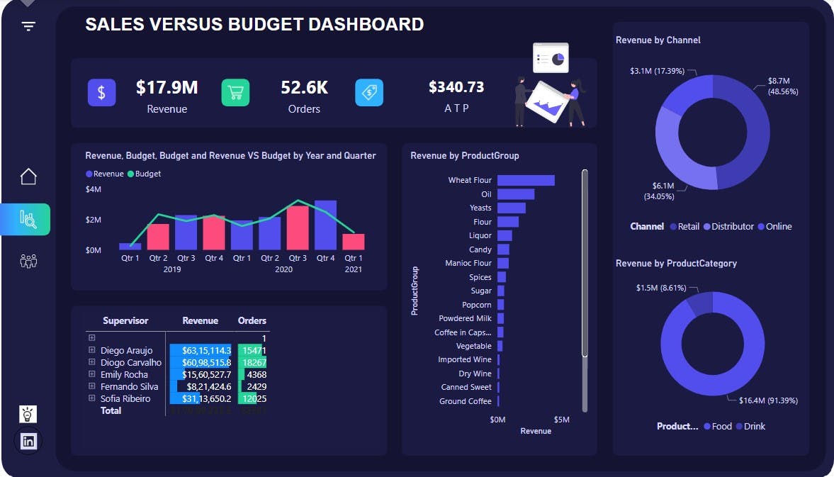 PowerBI | Project | Sales Versus Budget Dashboard