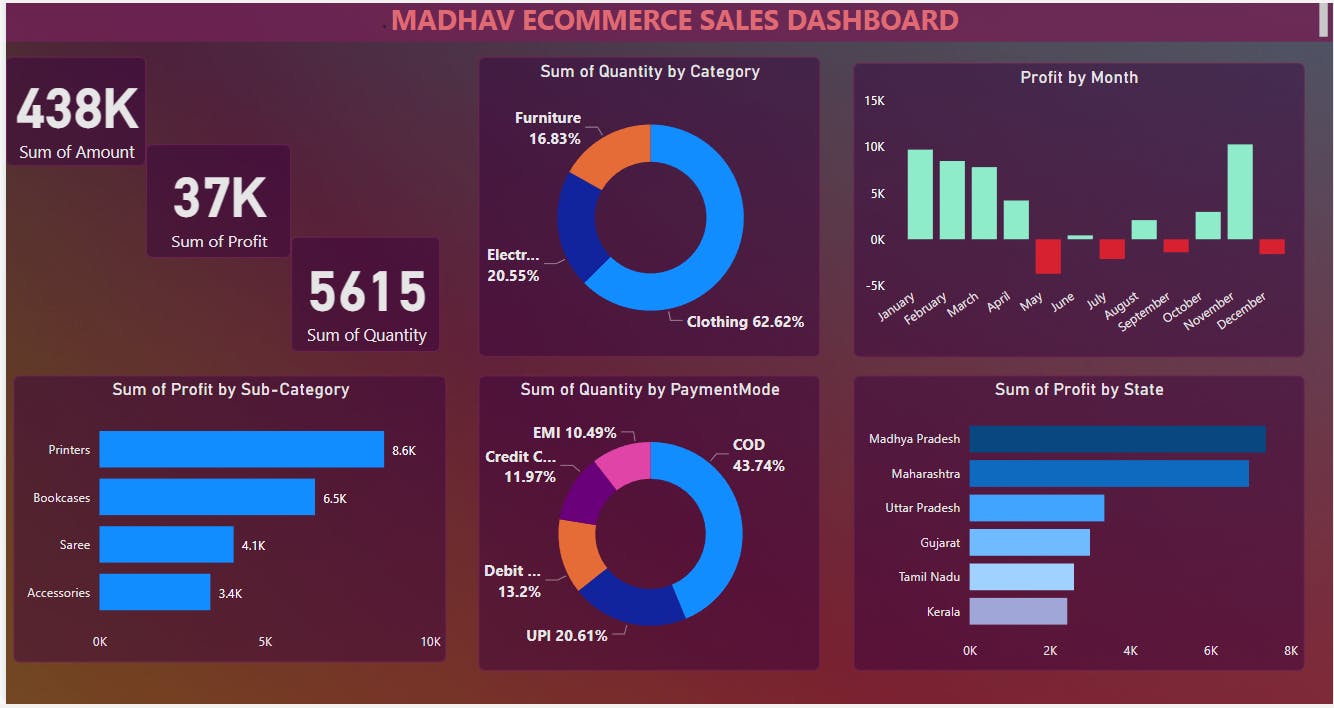 PowerBI | Project | It is the ecommerce sales dashboard for Madhav store