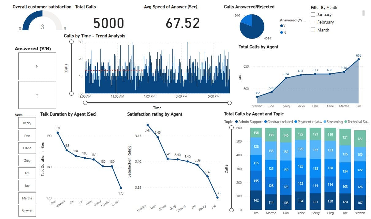 PowerBI | Project | Call Center Analysis
