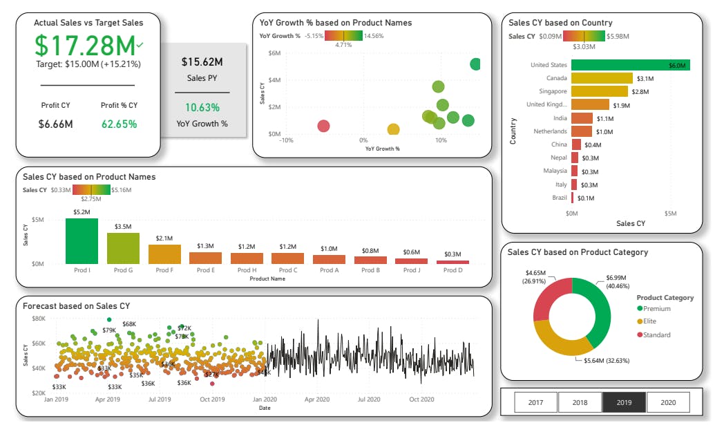 PowerBI | Project | Target vs Actual Comparison Dashboard