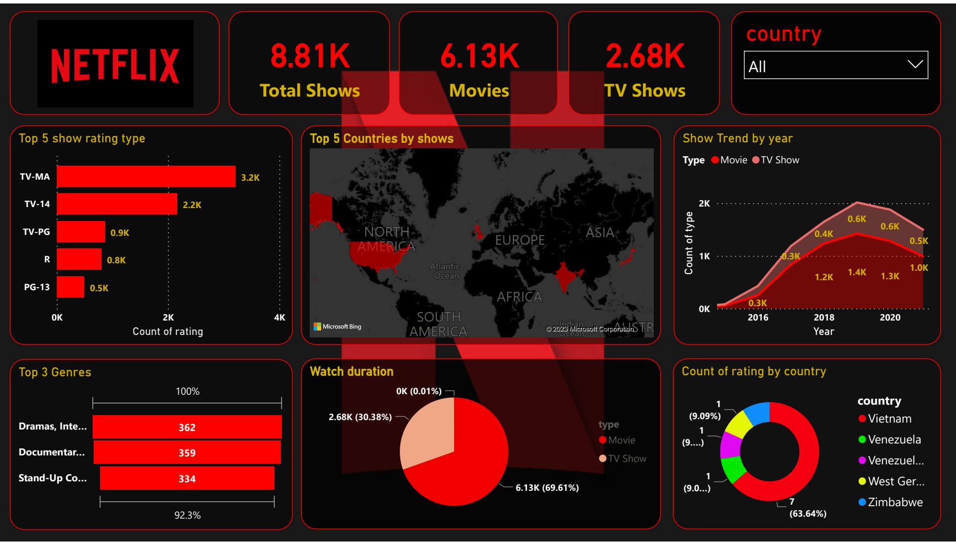 PowerBI | Project | Netflix OTT Dashboard
