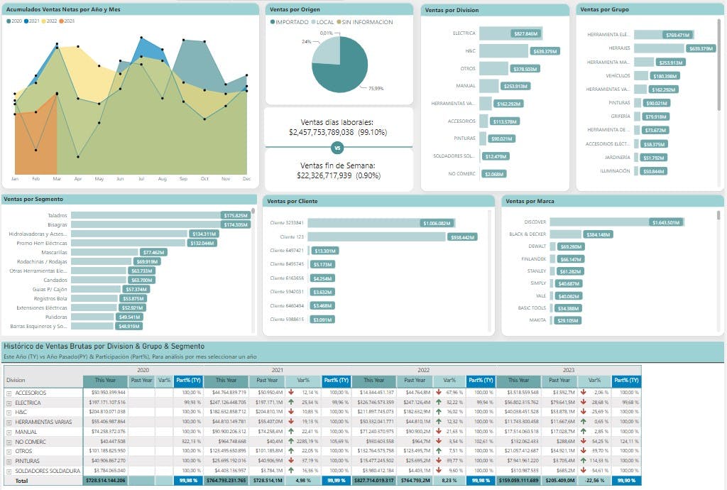 Power BI | Project | Sales