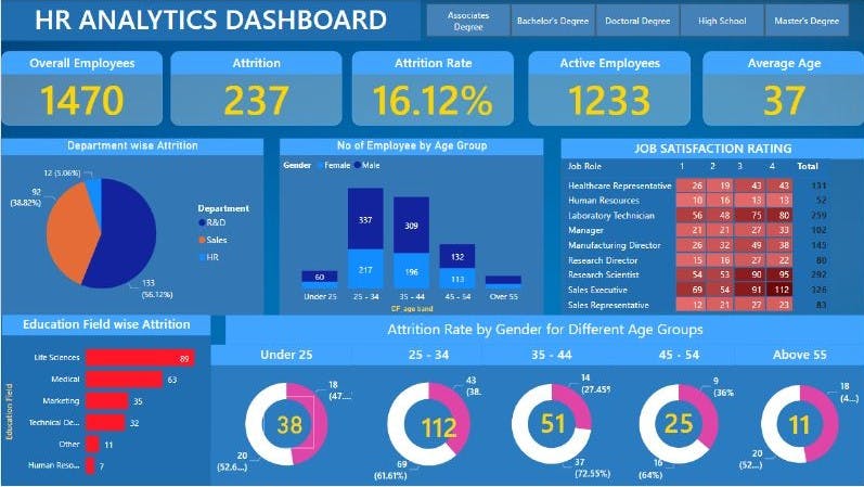 Article | HR Analytics Dashboard