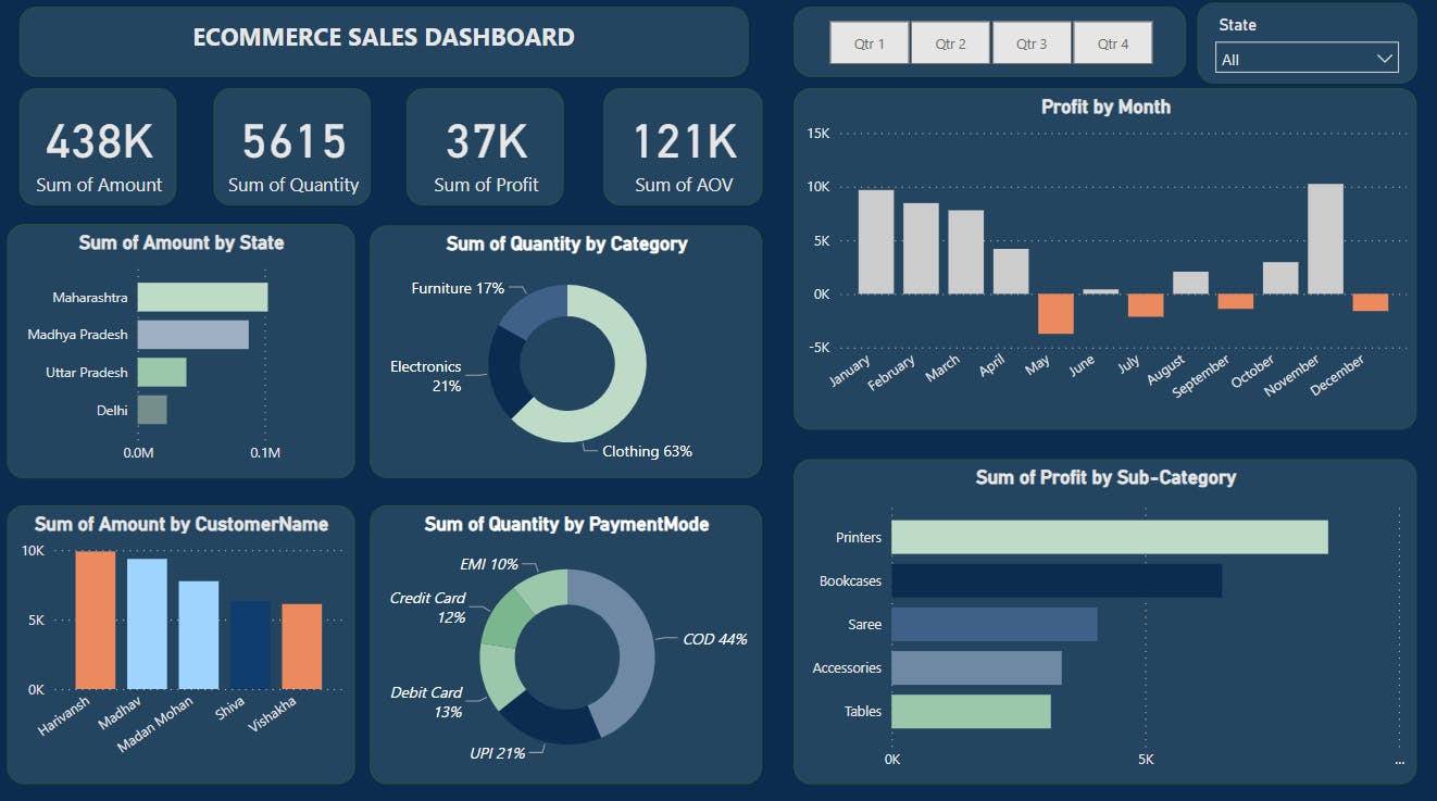 PowerBI | Project | Ecommerce Sales Dashboard