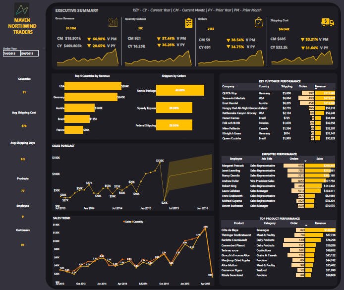 PowerBI | Project | North Wind Traders