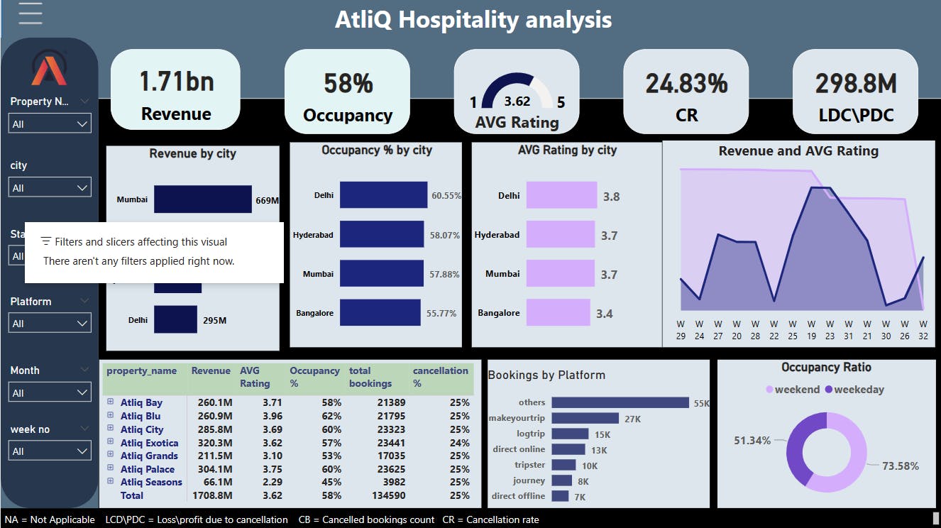 PowerBI | Project | AtliQ Hospitality Dashboard