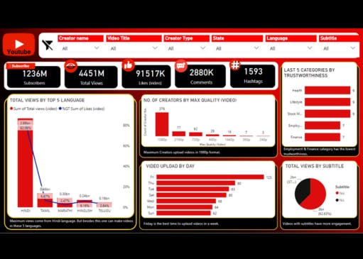 PowerBI | Project | Youtube Decoding - Kulturehire