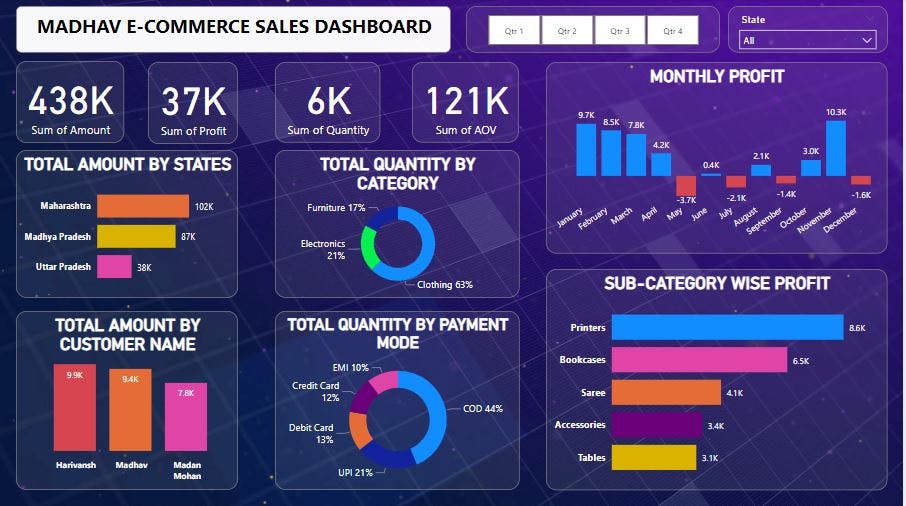 PowerBI | Project | MADHAV E-COMMERCE SALES DASHBOARD